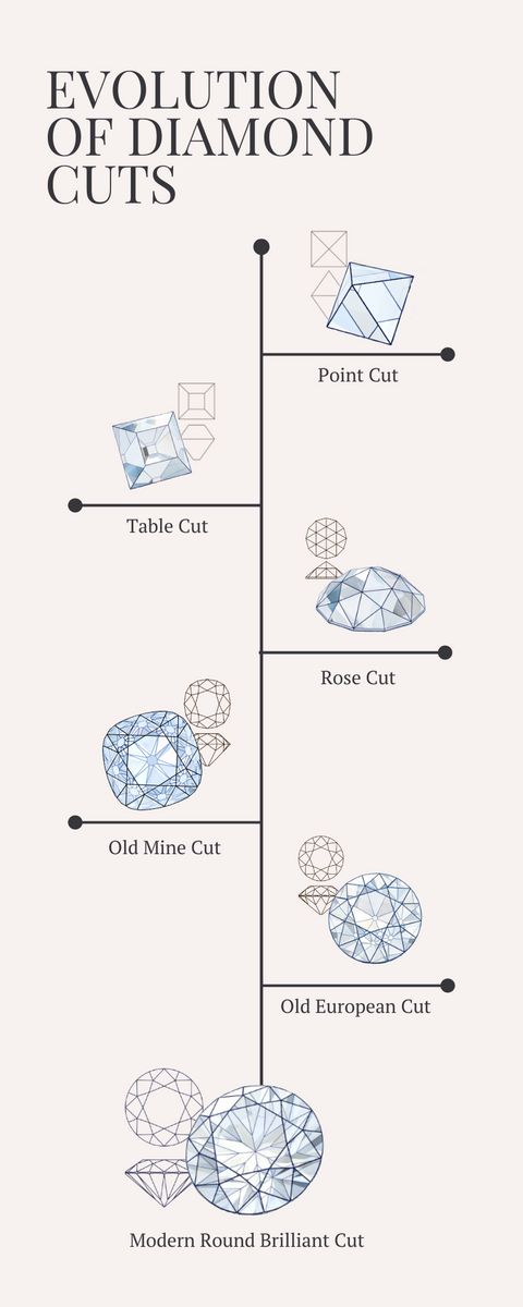 The History of Diamond Cuts